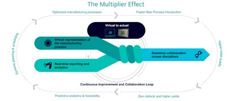Evolve From Lean To Smart Manufacturing To Optimize Production Without