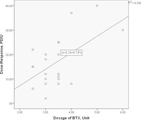 Dose Response Model For Btx Treatment The Regression Analysis Showing