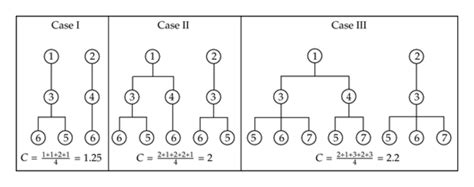 Examples For Evaluating The Degree Of Commonality Indexes Download