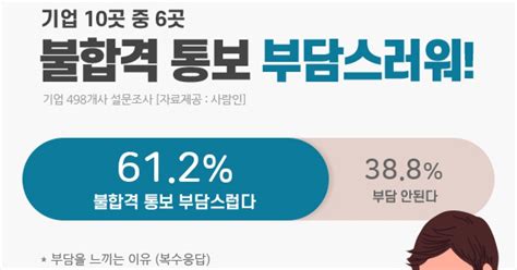 기업 10곳 중 6곳 불합격 통보 부담사유 밝힐 수 없어서