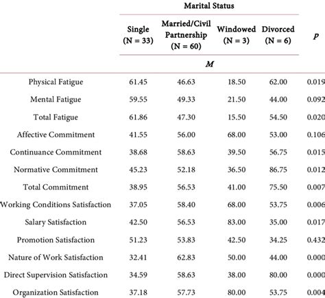 Differences In Marital Status In Terms Of Fatigue Organizational
