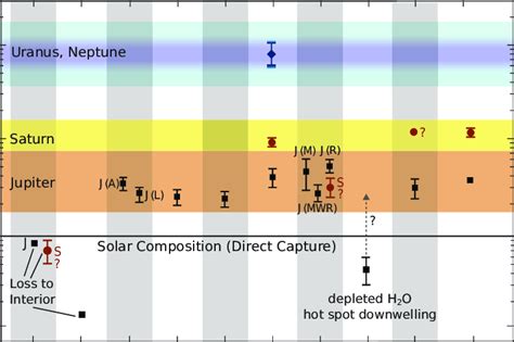 Elemental Abundance Ratios In The Atmospheres Of Jupiter Saturn Download Scientific Diagram