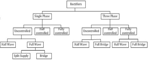 Difference Between Rectifier And Inverter At Betty Fitzpatrick Blog