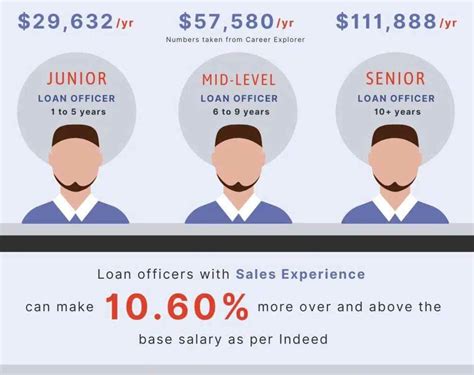 Loan Officer Salary