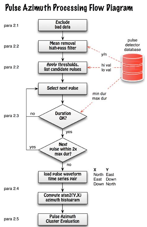 Pulse Azimuth Computation Flow Showing The Effective Paragra 6 Fig Download Scientific