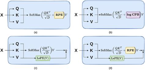 Comparison Between Positional Encoding Methods Inside The Download Scientific Diagram