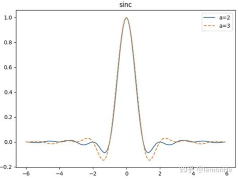 python绘制函数曲线 知乎