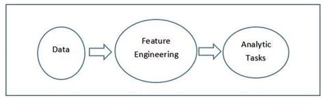 干货书面向机器学习和数据分析的特征工程附新书419页pdf 知乎