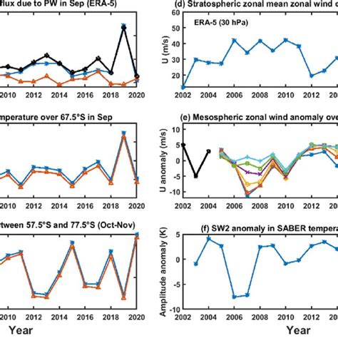 A B Variations Of Meridional Heat Flux Era 5 And Zonal Mean