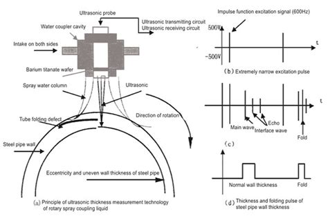 Folding Defect Detection Method And Device Of Seamless Steel Pipe Steeljrv
