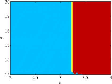 dynamical map with respect to the control bifurcation parameters c and