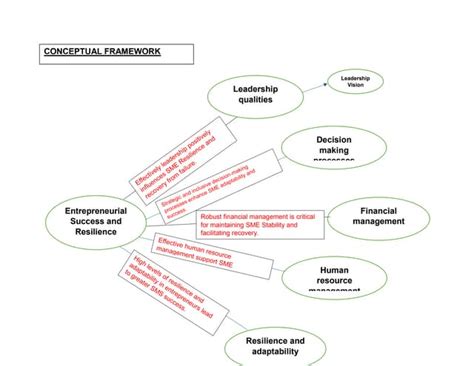 Conceptual Framework Drawing Included In Thesisdocx