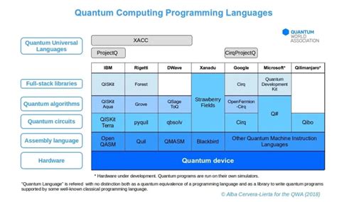 Quantum Software Development Kits In 2025