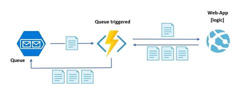 Azure Storage Queue Trigger Azure Functions To Develop Locally Using