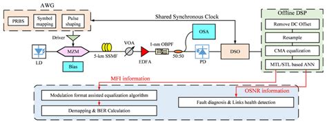 Experimental Setup For Simultaneous Osnr Monitoring And Mfi Download Scientific Diagram