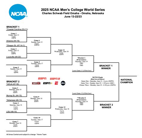 College World Series 2025 Full Bracket Finalized Saturday Down South