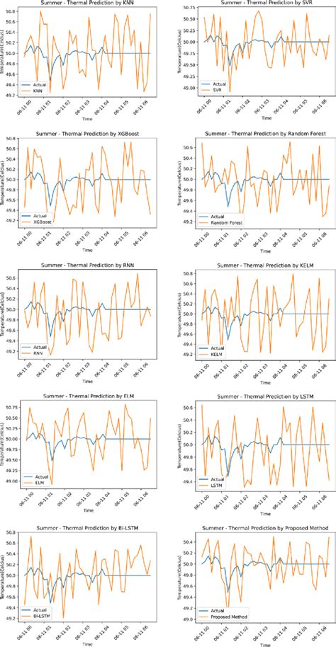 The Illustration Of Actual Temperature And The Predicted Values During Download Scientific