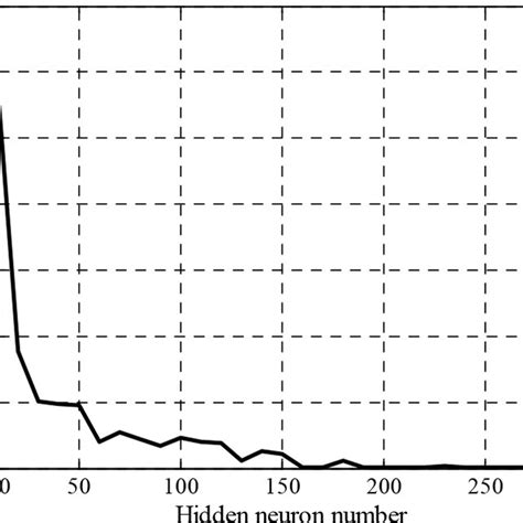 Adaptive Beam Patterns Of Crbf Method Mvdr Method Bp Method And Rbf