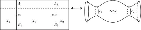 Figure 3 From Projective Structures With Degenerate Holonomy And The Bers Density Conjecture