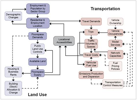 Chapter 1 Introduction To Transportation Land Use Modeling Transportation Land Use Modeling