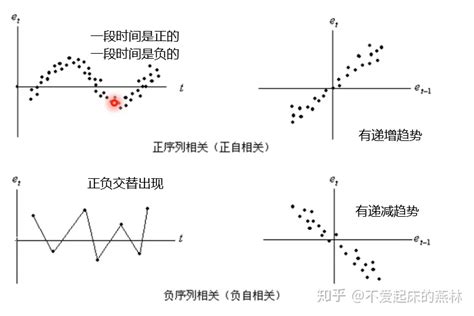 模型的自相关系数计算计量经济学第10讲（时间序列计量经济学模型：序列相关性） Csdn博客