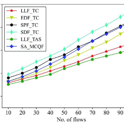 average end to end delay of tt flows with different scheduling methods