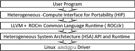 Components Of The Rocm Software Stack Download Scientific Diagram