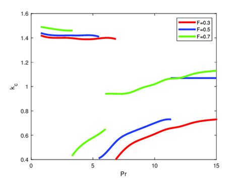 Critical Grashof Numbers Versus Pr For Case 1 Download Scientific