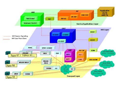 Arsitektur Ims Ip Multimedia Subsystem Blog Ifanfadlina
