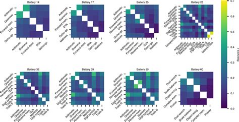 subtest subtest residual score correlation matrices split by test