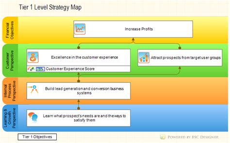 Balanced Scorecard Cascading Make Your Strategy Resonate Bsc Designer