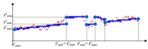 The Piecewise Linear Model Of A Time Series Download Scientific Diagram
