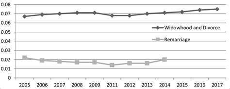 The Proportion Of Widowed Divorced And Remarriage2005 20172015 2017
