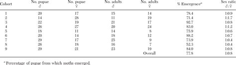 Adult Sex Ratio Of Neomusotima Conspurcatalis Download Scientific Diagram