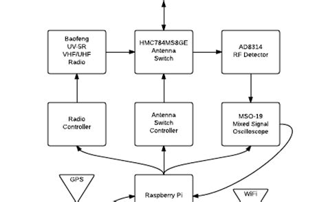 Diy Ground Penetrating Radar Diy Projects