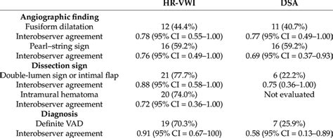 Comparison Of Radiological Features And Performance Of Vertebral Artery Download Scientific