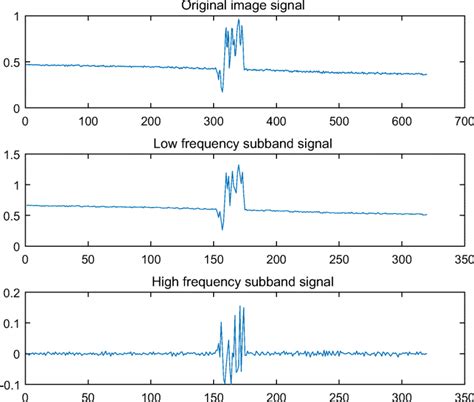 high and low frequency subband coefficients download scientific diagram