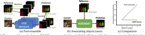 Figure From Scalable Video Object Segmentation With Identification