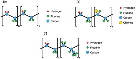 Schematic Representation Of The A P Vdf Trfe B P Vdf Hfp And C