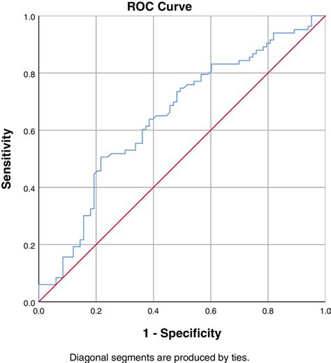 Roc Curve To Find The Optimum Cut Off Point Of Ct Hu Value Of The Uiv
