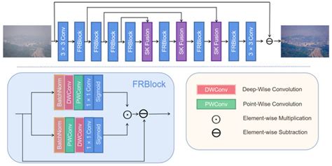 feature reduction networks a convolution neural network based approach