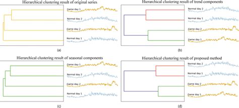different hierarchical clustering results of fast dtw a result of