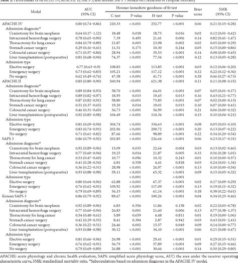 table 2 from validation of the apache iv model and its comparison with