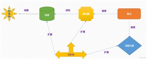 C初阶学习————stl简介cstl学完 Csdn博客