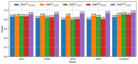 Sensors Free Full Text Crop Mapping Using The Historical Crop Data Layer And Deep Neural