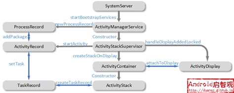 android四大组件之activity 管理方式
