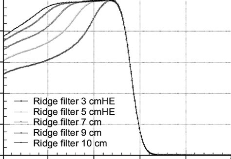 The Spread Out Bragg Peak Sobp Curves The Sobp Curves Of G1 Wobbling