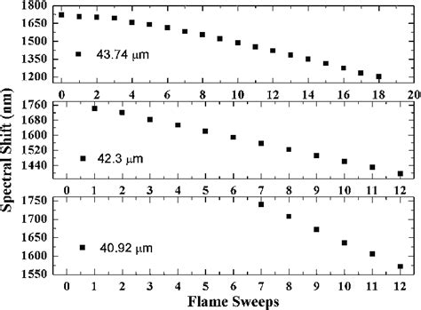 Experimental Measurements Of The Spectral Shifts As Function Of The Download Scientific Diagram