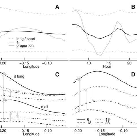 Spatial And Temporal Variations In Movement Variables Mean Lengths Of Download Scientific
