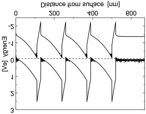 Equilibrium Potential Profile Conduction And Valence Band Edges In